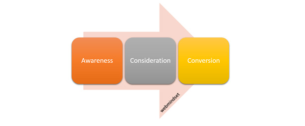 What is customer journey in content marketing? (Part I) - webmindset